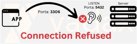 Connection Refused O que é isso Yadax Databases