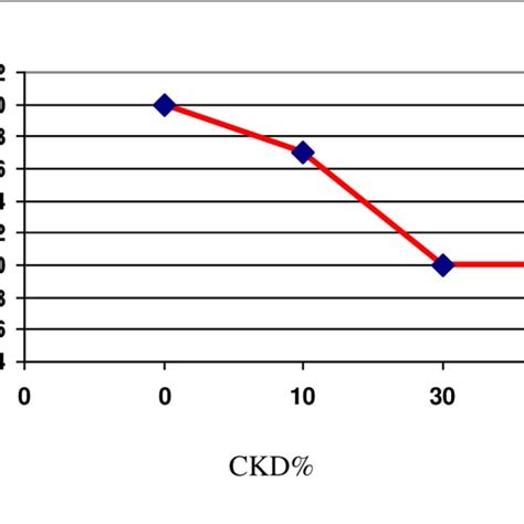 Relationship Between Age And Compressive Strength For Different Types