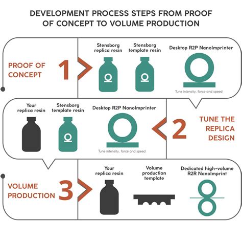 Choosing The Right Consumable Materials For A Uv Nanoimprint Process