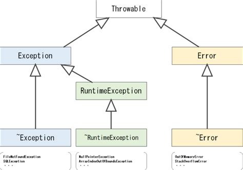 Java 例外クラスの体系（exception Error Throwable） Javalife