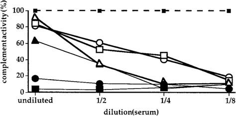 Complement Activity Remaining In Serum Samples Follow Download