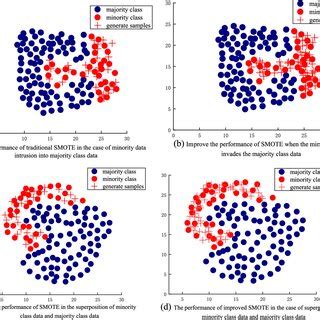 Improved SMOTE Algorithm Sampling Results When Noise Points Exist