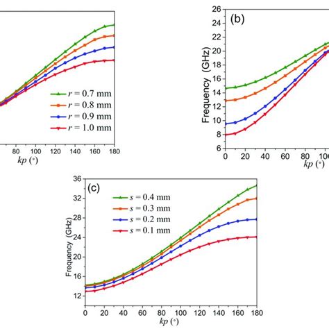 Dispersion Curves Of The Proposed Sspp Unit Cell A With Different R