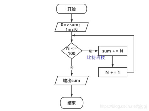 C程序设计第五版谭浩强课后答案 第二章答案c程序设计谭浩强第五版课后答案 Csdn博客