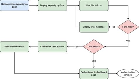 functional action sequence 3 diagram types for multi dimensional software modeling dev