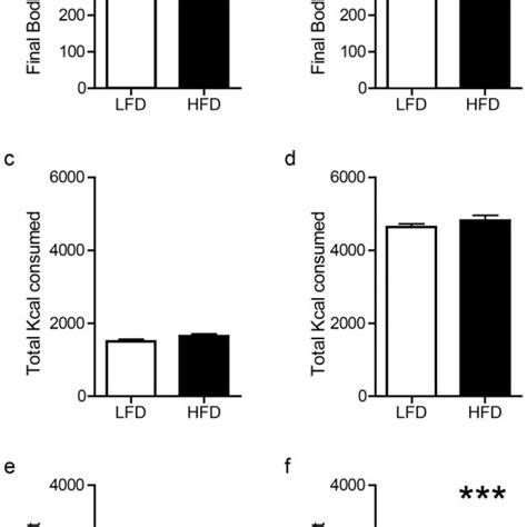 There Were No Differences Between Hfd And Lfd In Final Body Weight