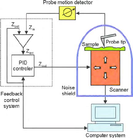 Schematic Of SPM Operation Download Scientific Diagram