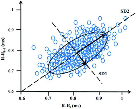 A Standard Poincaré Plot τ 1 Of Rr Intervals Of A Healthy Subject