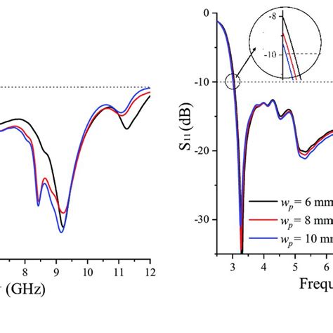 Effects Of Different Values Of Csrr On Antenna Bandwidth And Impedance