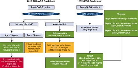 Novel Therapies To Achieve The Recommended Low Density Lipoprotein Cholesterol Concentration