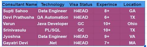 pushpalatha dama on linkedin crm sqldeveloper msbi msbihiring ssis ssrs ssas javadeveloper…