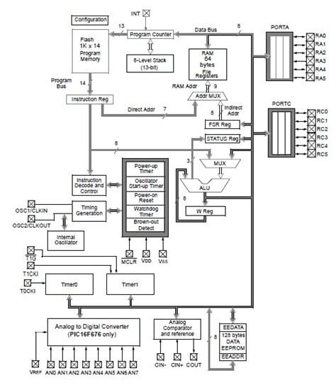 Pic16f676 Microcontroller Datasheet Pinout Architecture