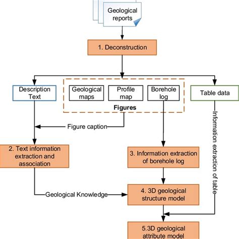 3d Geological Modeling Flow Based On Multi Modal Data Download
