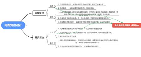 异步复位同步释放verilog代码testbench仿真结果综合电路异步复位同步释放代码 Csdn博客