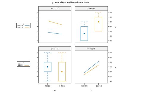 11 多因素方差分析 R语言实战医学统计
