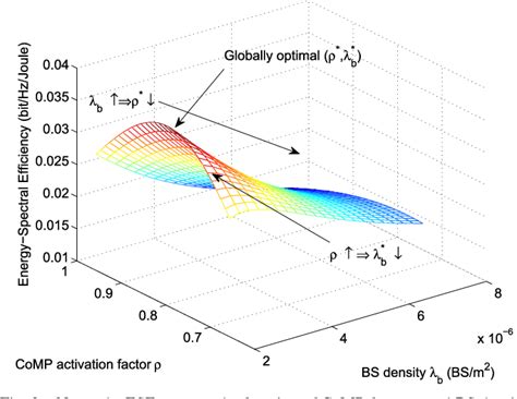 Figure 3 From Joint Energy Spectral Efficiency Optimization Of Comp And