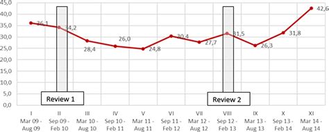 Adverse Events Detection Through Global Trigger Tool Methodo Journal Of Patient Safety