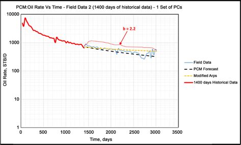 Hindcasting Oil Rate Vs Time Forecast Comparison With Modified