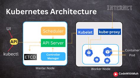 Analogy Of Kubernetes Kubernetes Explained