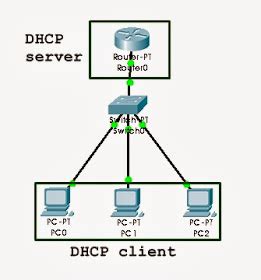 TUTORIAL CISCO PACKET TRACER DHCP SERVER Belajar IT Online