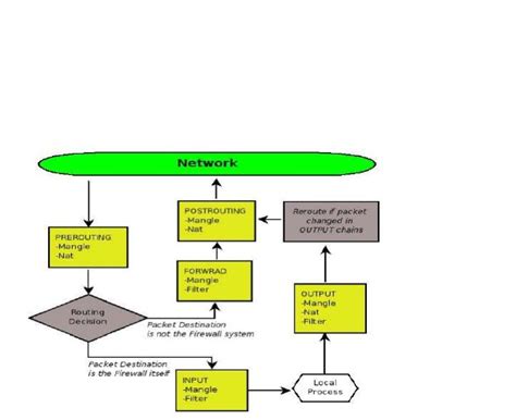 13fungsi Dari Firewall Iptables Atau Linux Netfilter Disertai Dengan Gambar Hardware