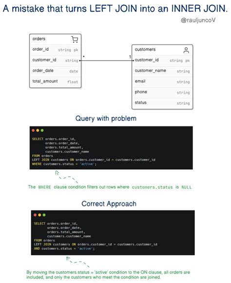 Raul Junco On Linkedin Good Sql Brings More Orders A Common Mistake That Turns Left Join Into