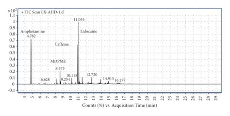 Total Ion Chromatograms Tic Obtained For Representative Samples From