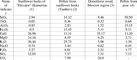 Elemental Composition Of Biomass Ashes Download Scientific Diagram