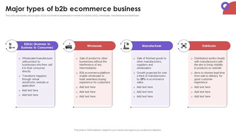 Major Types Of B2b Ecommerce Business To Business E Commerce Management