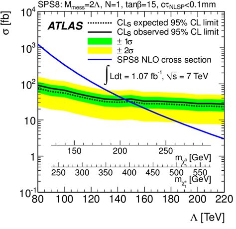 Expected And Observed 95 Cl Upper Limits On The Sparticle Production