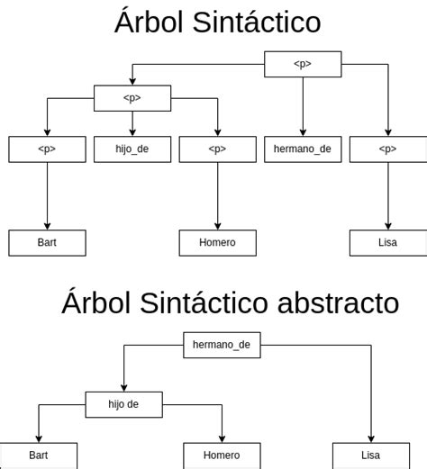Práctica Lenguajes y Compiladores