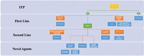 The Different Treatment Modalities For Itp And Their Indications The