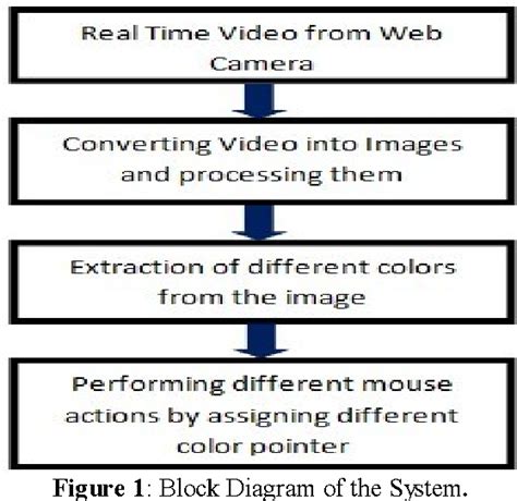 Figure 1 From Implementation Of Cognitive And Virtual Mouse Pointer