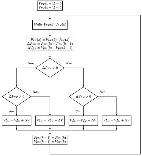 15 fluxograma do algoritmo mppt pando download scientific diagram