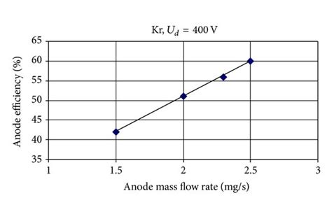 Aton A 3 A Anode Efficiency And B Specific Impulse Versus Kr Anode Download Scientific
