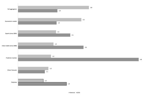 Forecast Error By Method Mean Absolute Error Historical 1992 2012