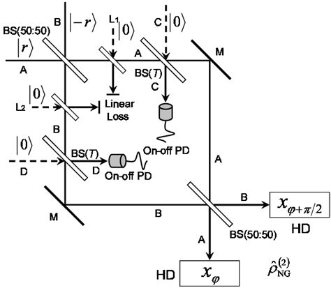 Measurement Induced Non Gaussian Operation On The Two Mode Squeezed Download Scientific Diagram