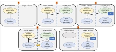 Homogeneous DMO And DMOVE2S4 SAP Community