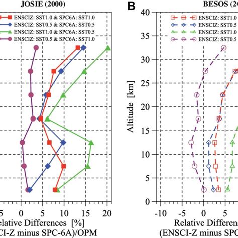 Comparison Of Ozone Measurement Relative To A Standard Ozone