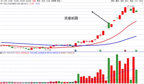 十大战法之天量阴线高乐股份安奈儿华盛昌特一药业乾景园林智慧农业豫能控股小康股份凯瑞德 财富号 东方财富网
