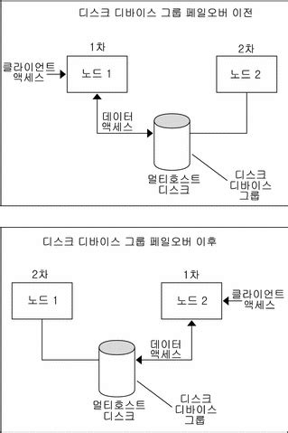 클러스터 관리 및 응용프로그램 개발 Sun Cluster 3 0 개념