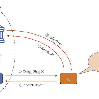 Unilateral Authentication Of PKI Based Solution Download Scientific Diagram