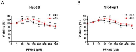 Evaluation Of The Effect Of Perfluorohexane Sulfonate On The