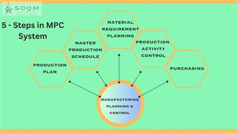 Soqmpune On Linkedin Manufacturing Planning And Control Mpc Is The Core