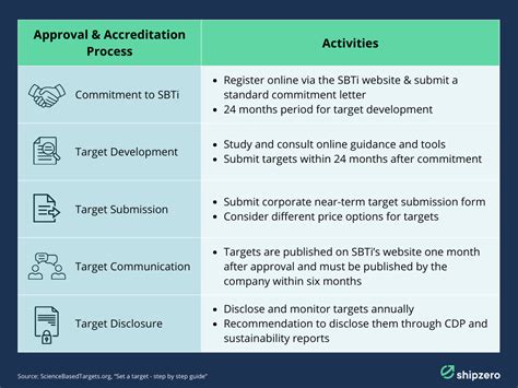 science based targets for transport and logistics