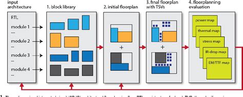 Figure 1 From Research Needs For Tsv Based 3d Ic Architectural
