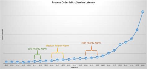 Alarms Incident Management And Remediation In The Cloud With Amazon