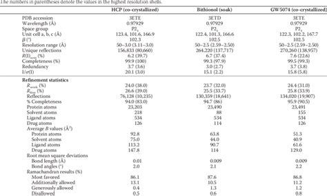 Refinement Statistics Of The Drug Complexes Download Table