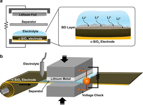 New Prelithiation Technique For Silicon Monoxide Anodes For High