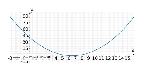 Solved Solve The Polynomial Inequality And Graph The Solution Set On A